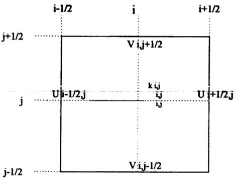 Position Of Flow Variables In The Element Download Scientific Diagram