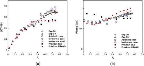 Comparisons Of Amplitudes A And Phases B Of Flame Response At 160 Download Scientific