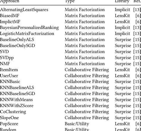 Integrated Recommendation Approaches With The Type Of Algorithmic