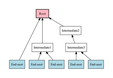 Indistinguishable From Magic Splits And Joins In Pki Certificate Hierarchies