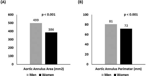 Gender Disparities In Management And Outcomes Following Transcatheter