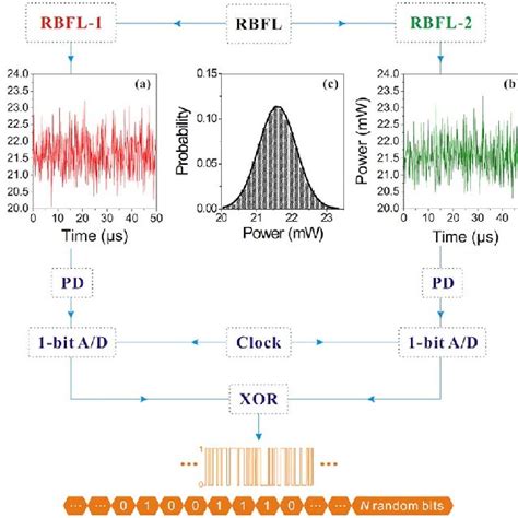 Schematic Diagram Of The Random Bit Sequence Generation Using The Rbfl