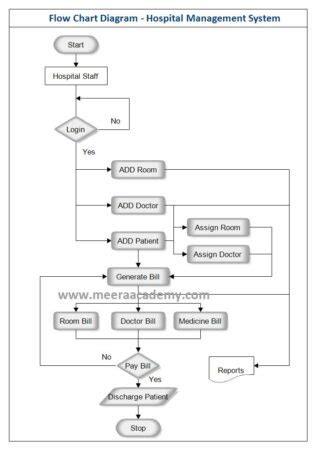 Flow Chart Diagram For Hospital Management System