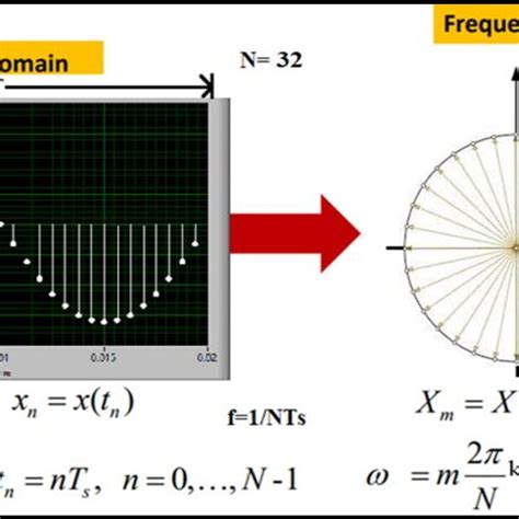 sampled signal representation in time and frequency domain the