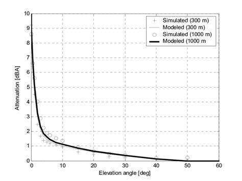 Simulated And Modeled Ground Attenuation As Function Of Elevation Angle