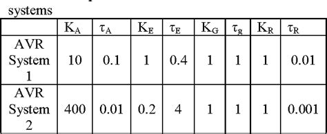 Table 1 From Optimal Tuning Of Pid Controller For Avr System Using