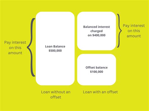 Offset Accounts Launch Finance