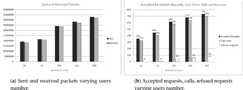Figure 7 From A New Fanet Simulator For Managing Drone Networks And