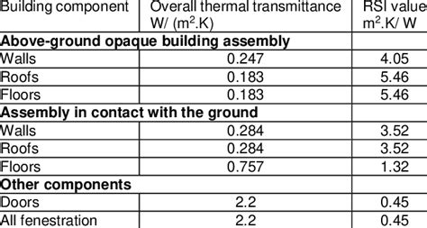 Overall Thermal Transmittance Values Used In The Building Simulation