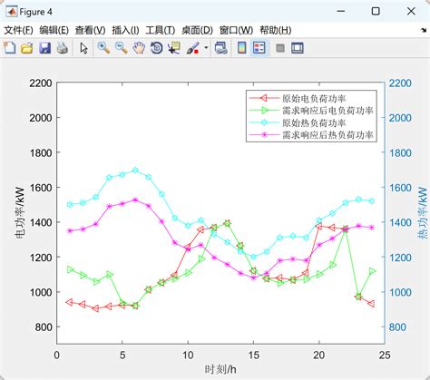 【需求侧响应】综合能源中多种需求响应——弹性电价、可平移及可削减研究（matlab代码实现）非价格型需求响应 Csdn博客