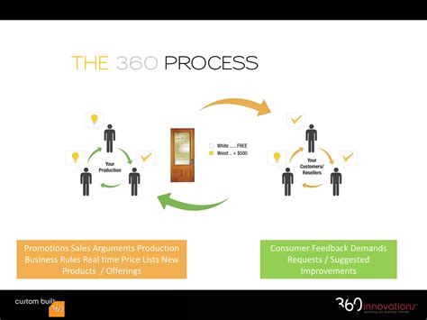 Custombuilt360 Fenestration Quoting Software Ppt