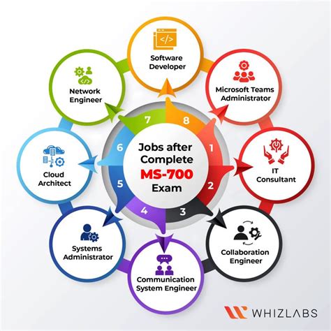 Whizlabs On Linkedin Ms700certification Microsoft365security