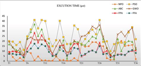Time Based Comparison Between All Metaheuristics Download Scientific Diagram
