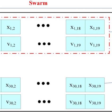 Swarm Structure Of Bpso Algorithm In This Research Download