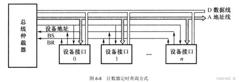 计算机组成原理 第 六 章总线系统多总线结构 Csdn博客
