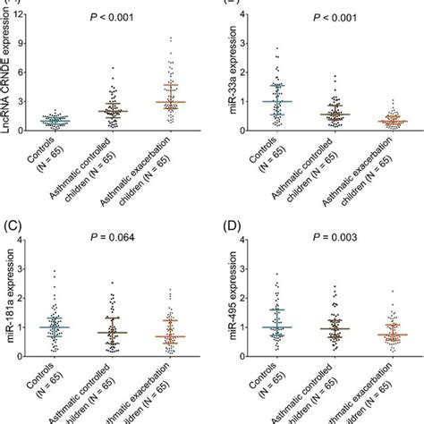 Expressions Of Long Non‐coding Rna Colorectal Neoplasia Differentially Download Scientific