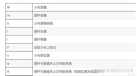 基于模糊控制算法的倒立摆控制系统simulink建模与仿真 知乎