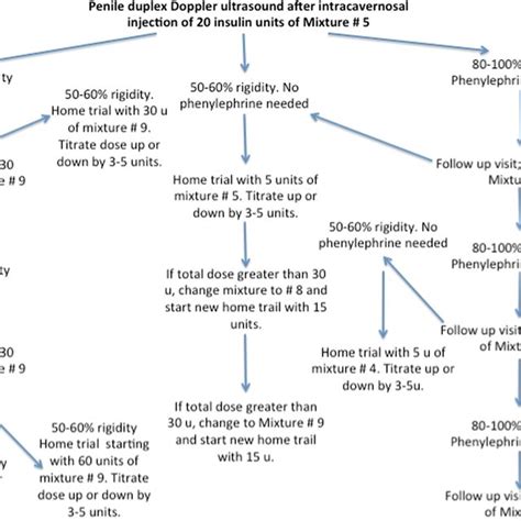 Algorithm For Intracavernosal Therapy Training Download Scientific Diagram