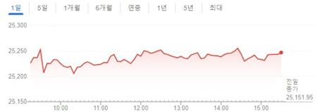인도증시 상승 마감니프티·센섹스 최고치 재 경신
