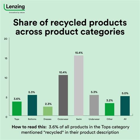 Lenzing Group On Linkedin Recycling Circulareconomy