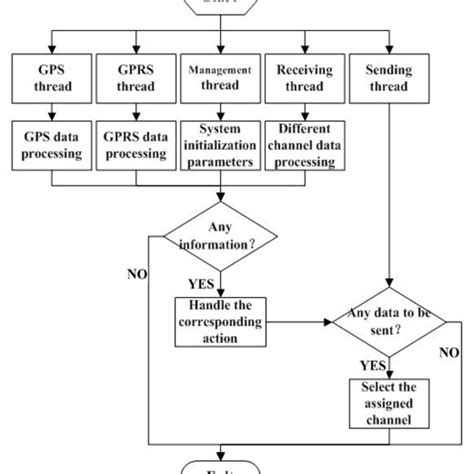 Module Program Flow Chart Download Scientific Diagram
