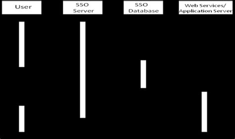 Sequence Diagram Of Sso System Download Scientific Diagram
