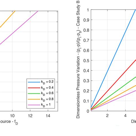 A Dimensionless Pressure Variation As A Function Of The Dimensionless Download Scientific