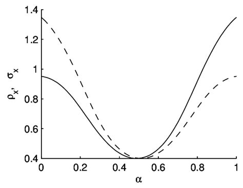 Comparison betweenˆρxbetweenˆ betweenˆρx solid line andˆσxandˆ andˆσx Download Scientific