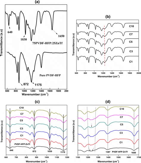 Ftir Spectra Recorded For A Pure Pvdf Co Hfp And Pvdf Co Hfp Zntf