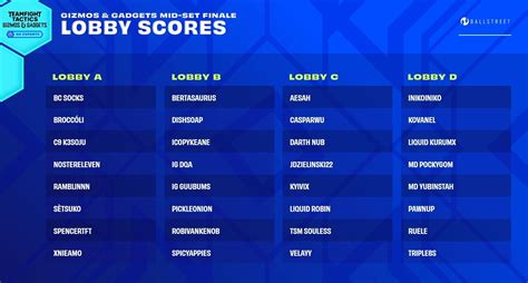 Tft Set Mid Set Finale Standings Scores And Schedule Dot Esports