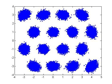 Matlab Hexagonal Modulator Comparison With Square Modulator Signal
