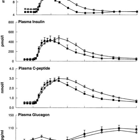Plasma Glucose Insulin C Peptide And Glucagon Concentrations