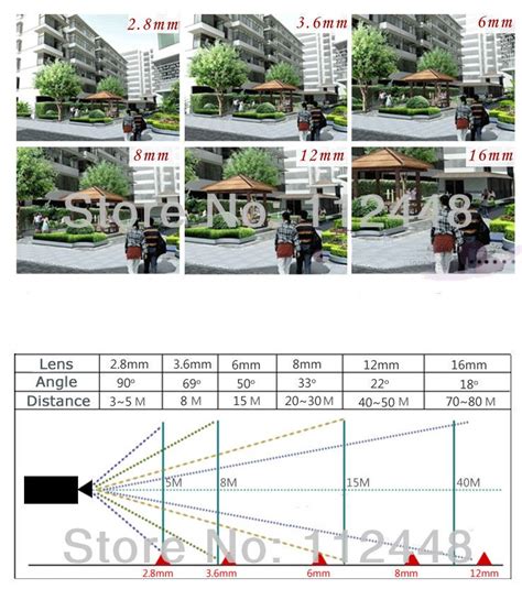 Ip Camera Mm Vs Mm Vs Mm Cctv Forum
