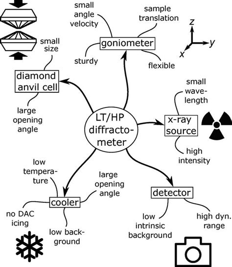 Iucr Htd2 A Single Crystal X Ray Diffractometer For Combined High Pressure Low Temperature