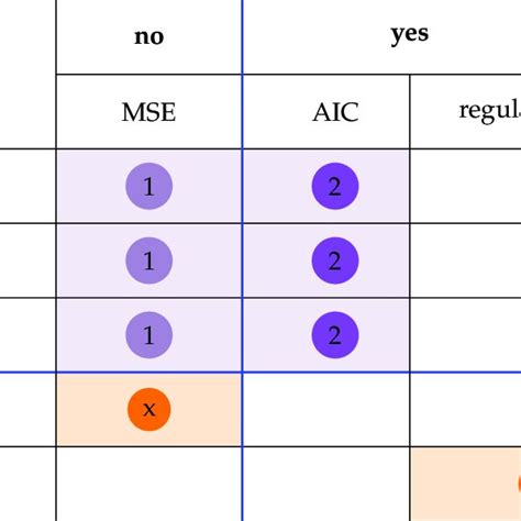 different examples for fitted linear polynomial regression models of