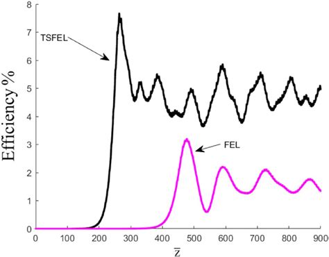A Comparison Between Evolutions Of Efficiency As A Function Of Z For Download Scientific