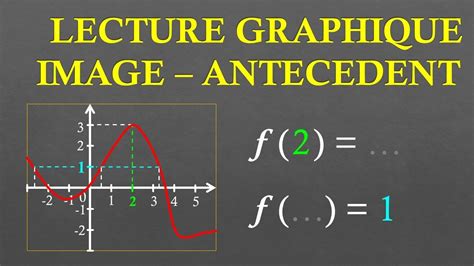 Lire graphiquement l image ou le s antécédent s d un nombre par une