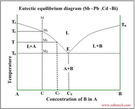 Exploring The Phase Diagram Of Eutectic Systems