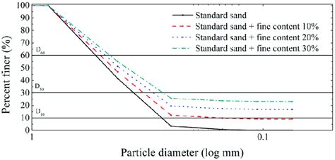 Particle Size Distribution Curves Of Soil Samples Download