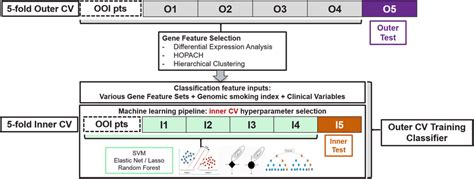 analysis and evaluation pipeline based on a nested cross validation