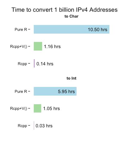 Vectorizing IPv4 Address Conversions Part 2 R Bloggers