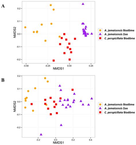 Environment And Host Species Shape The Skin Microbiome Of Captive Neotropical Bats [peerj]