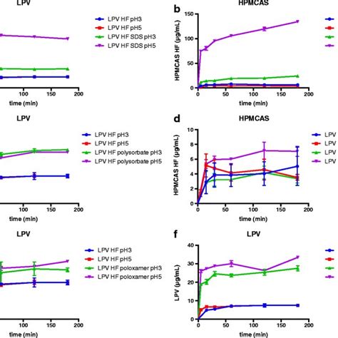 Effect Of Surfactant Type On Drug And Polymer Leaching Kinetics Solids Download Scientific