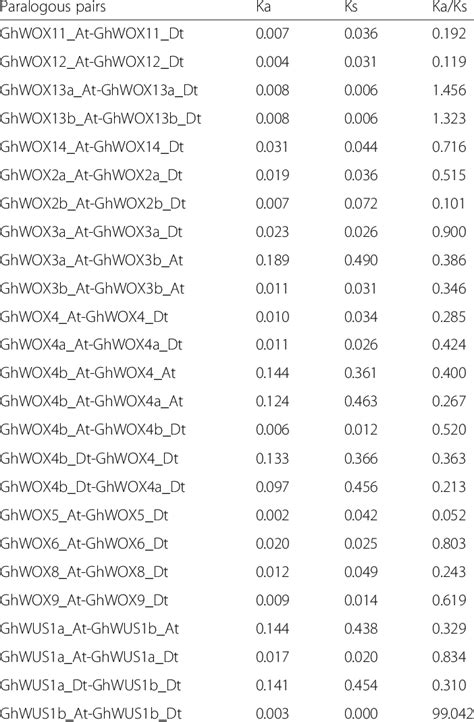 The Ka And Ks Values For Homologous Pairs Download Table