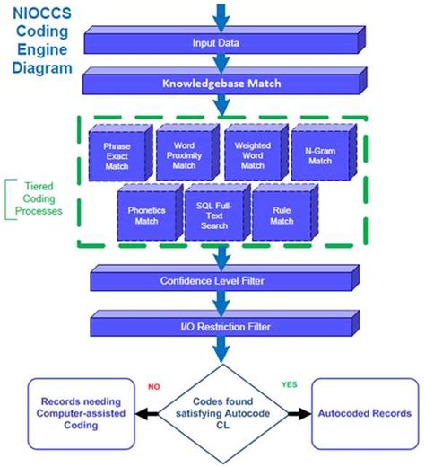 Cdc Industry And Occupation Coding How Nioccs Works
