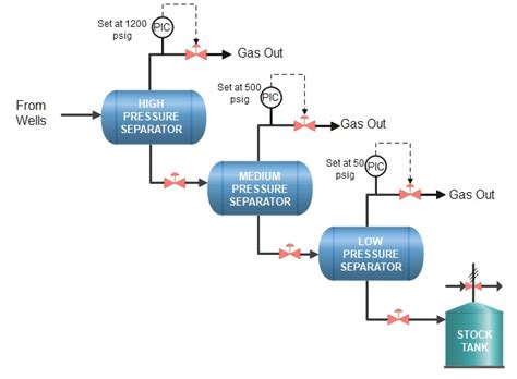Stage Separation Of Gas Condensate