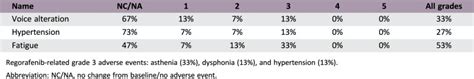 Single Agent Regorafenib In Metastatic Colorectal Cancer Patients With Any Ras Or Braf Mutation