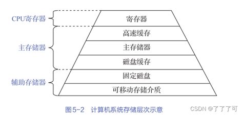 操作系统 第五章 存储器管理第5章存储器管理 Csdn博客