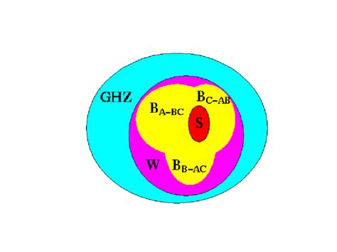 Classification Of Mixed Three Qubit States Download Scientific Diagram