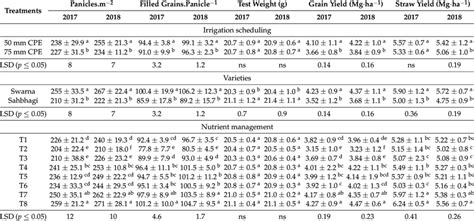 Yield Attributes And Yields Of Rice As Influenced By Various Irrigation Download Scientific